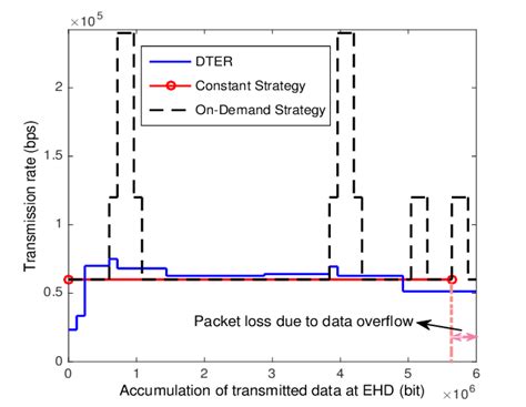 Comparison Of Transmission Rate In A Sample Run Download Scientific Diagram