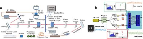 Figure 1 From Time Stretched Imaging Flow Cytometry And Photonic Neuromorphic Processing For