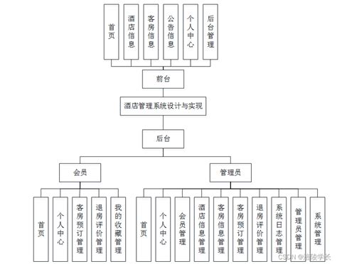 ssm基于ssm的酒店管理系统设计与实现sfslx【独家源码】计算机毕业设计问题的解决方案与方法 基于ssm架构的酒店管理系统的设计与实现