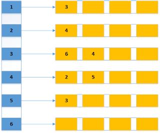 Simplest Codings Graph Implementation In C