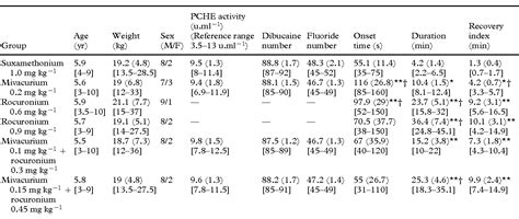 Table 2 From Comparison Of Suxamethonium And Different Combinations Of Rocuronium And Mivacurium