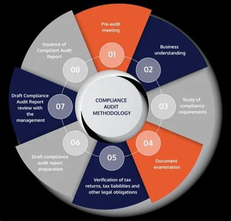 Pci Dss Compliance Audit Service At ₹ 250000month In Pune Id 7837416373