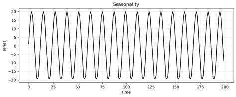 Stationarity Time Series Analysis With Python
