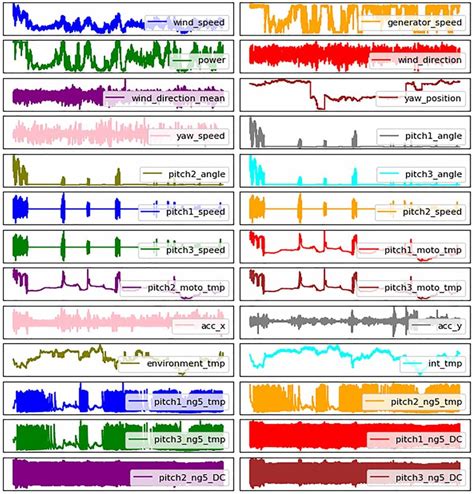 Visualization Of Raw Scada Data Of Wind Turbine 21 Download Scientific Diagram