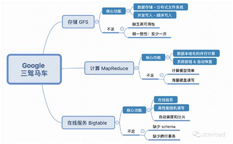 孙荣辛大数据穿针引线进阶必看Google经典大数据知识 哔哩哔哩