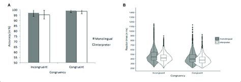 Data Of The Simon Task As A Function Of Group Monolingual And