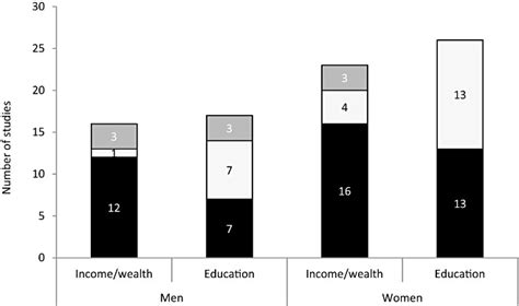 Summary Of Associations Between Socioeconomic Status Ses And Obesity