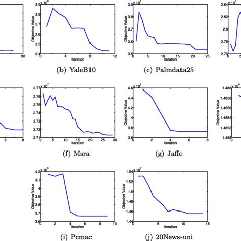 the convergence of the proposed optimization algorithm 2 download