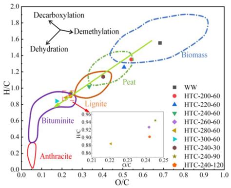 Preparation Of Biomass Hydrochar And Application Analysis Of Blast