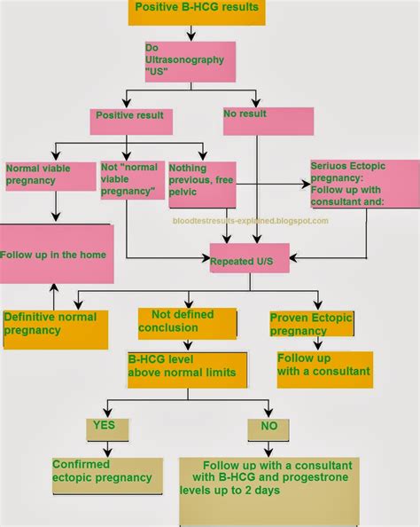 Fix Hcg Levels After Miscarriage Chart