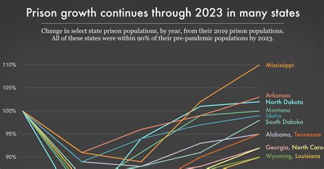 Why Did Prison And Jail Populations Grow In 2022 — And What Comes Next