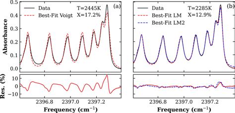 Comparisons Of Best Fit Absorbance Spectra For The Same Experimental