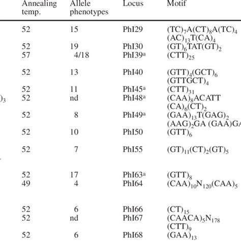 characteristics of primer pairs amplifying 29 polymorphic download
