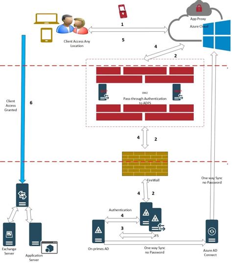 Azure Application Proxy Connector Design It Infrastructure Solutions