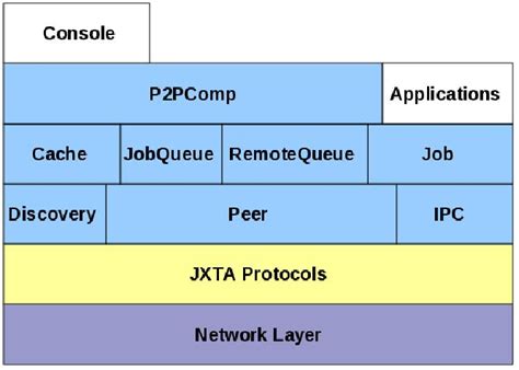 Figure 1 From Towards A Peer To Peer Framework For Parallel And