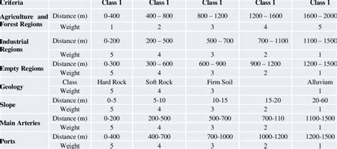 The Weights Assigned For Each Criterion Classes Download Scientific