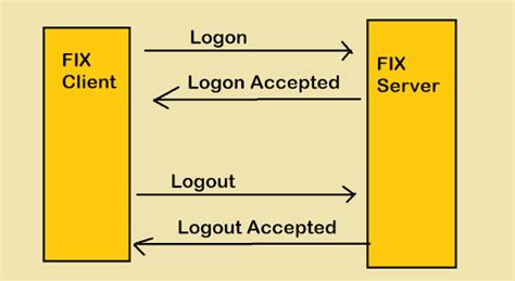 how to replay messages in fix protocol example