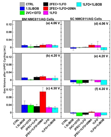 加拿大达尔豪斯大学jeff Dahn教授最新研究：电解液添加剂对三元ncm811软包电池的影响 知乎