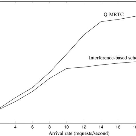 throughput versus the request arrival rate download scientific diagram