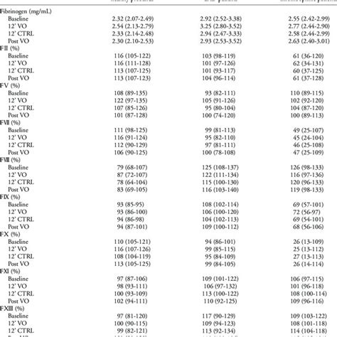Activation Markers Of Coagulation Download Scientific Diagram