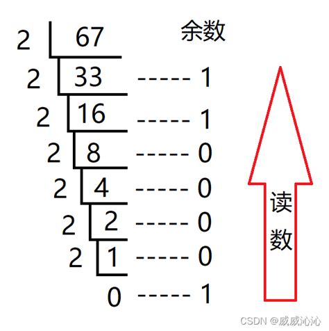 超详细进制转换（二进制、八进制、十进制、十六进制）详解 阿里云开发者社区