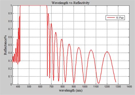 The Reflectance Spectrum By The Number Of Pair 15pair Of Sio2tio2
