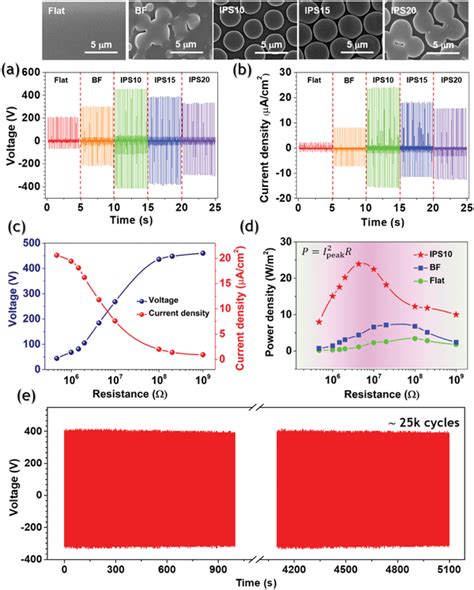 Output Open‐circuit Voltages A And Short‐circuit Current Density B Of