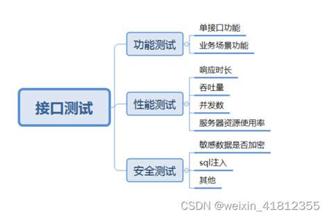 Postman接口测试详解：全局变量、断言及批量执行 Csdn博客
