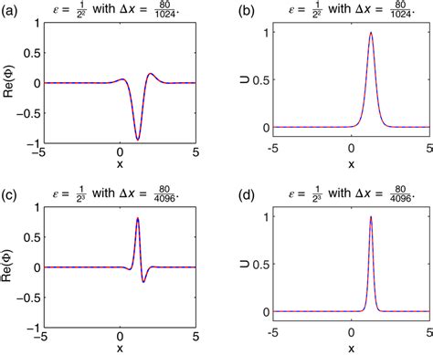 Numerical And Exact Solutions At T 1 For Δxoϵ2 And Δt 00005