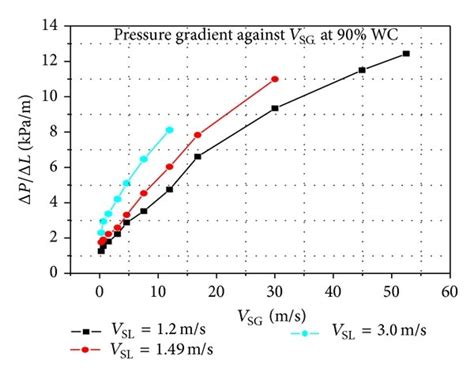 Effect Of Superficial Gas Velocities On Pressure Gradients For