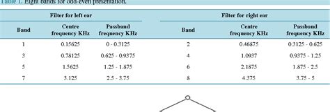 Table 1 From Design Of Optimized Wavelet Packet Algorithm To Improve Perception Of Sensorineural