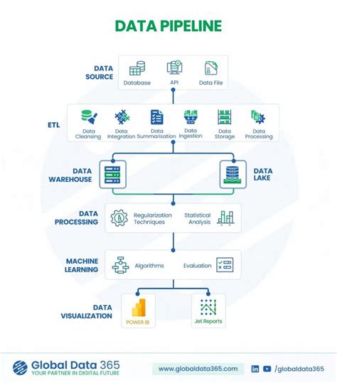 Data Pipeline Process In 2025 Data Analysis Activities Data