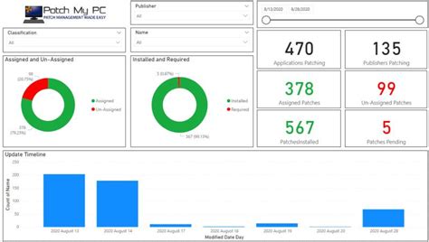 Patch My Pc On Linkedin Msintune Powerbi Patchmypc Intune