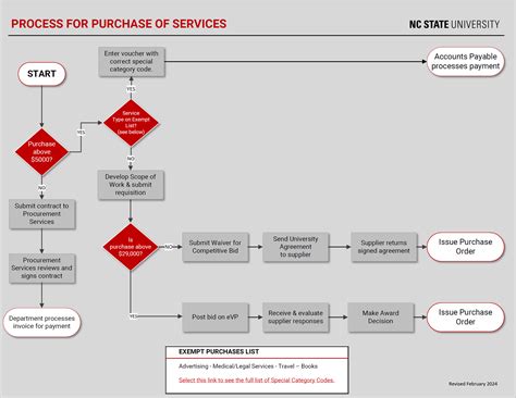 Purchasing Process Flow Chart Example