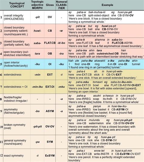 Not Shown Here Are The Eight Numeral Classifiers That Occur