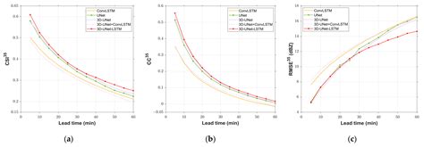 Remote Sensing Free Full Text 3d Unet Lstm A Deep Learning Based Radar Echo Extrapolation