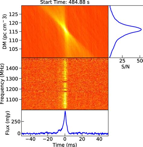 Diagnostic Plot Showing A Detected Burst Pulse From Rrat J1918 −0449