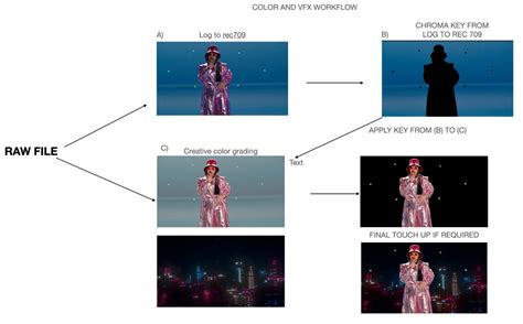 How To Color Grade For Blue Or Green Chroma Sudip Shrestha Digital Colourist