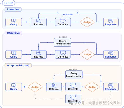模块化rag：rag新范式，像乐高一样搭建 万字长文 rag模块 csdn博客