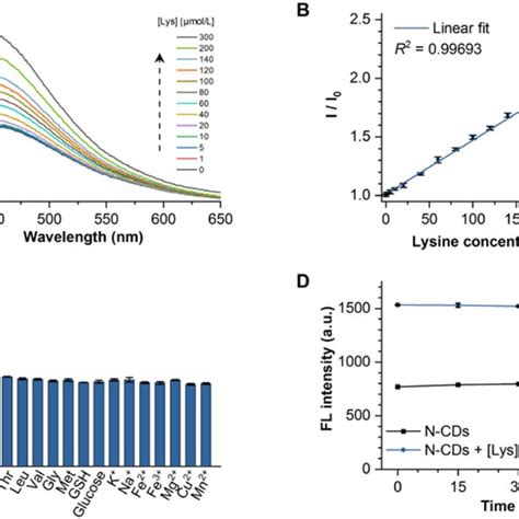 Optical Response Of Nitrogen Doped Carbon Dots N Cds For Lysine Download Scientific Diagram
