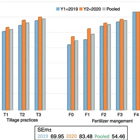 Effect Of Tillage And Fertilizer Management Practices On Pod Yield Download Scientific Diagram