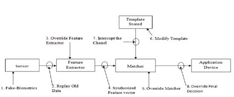 Possible Attacks On Biometric System [7] Download Scientific Diagram