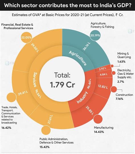Srujal Chaudhary On Linkedin Sunday Interestingfacts India Corporatenews Gdp Corporatenews…