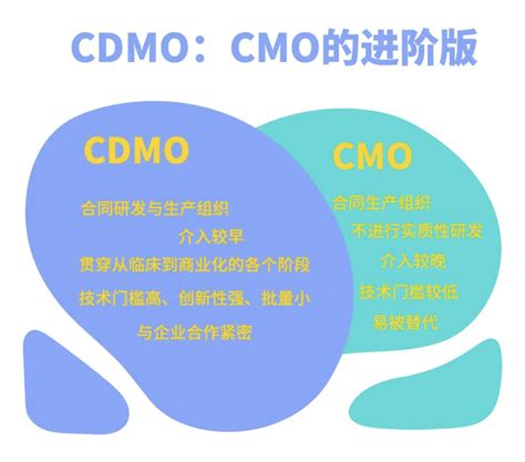 Cro、cdo、cmo和cdmo有什么区别？这篇让你分分钟看cdmo医疗器械crocmocdo分分钟区别企业研发生产临床
