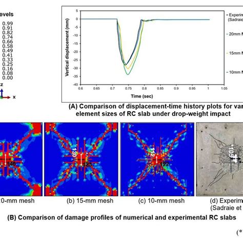 Validation Of The Numerical Model Download Scientific Diagram