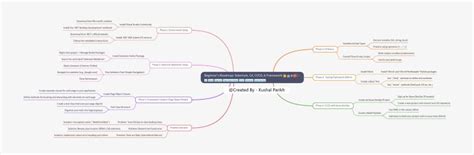 Kushal Parikh On Linkedin Softwaretesting Qa Manualtesting