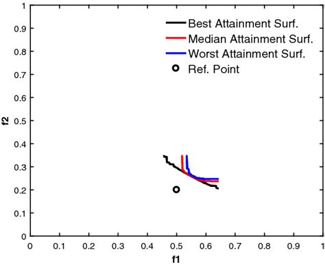 attainment surface for one reference point with download scientific diagram