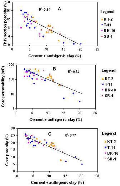 A Cross Plot Shows The Correlation Of Thin Section Porosity With