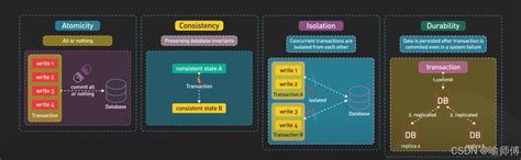 数据库：事务acid四大特性图文详解 Csdn博客