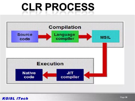 Dotnet Introduction Ppt